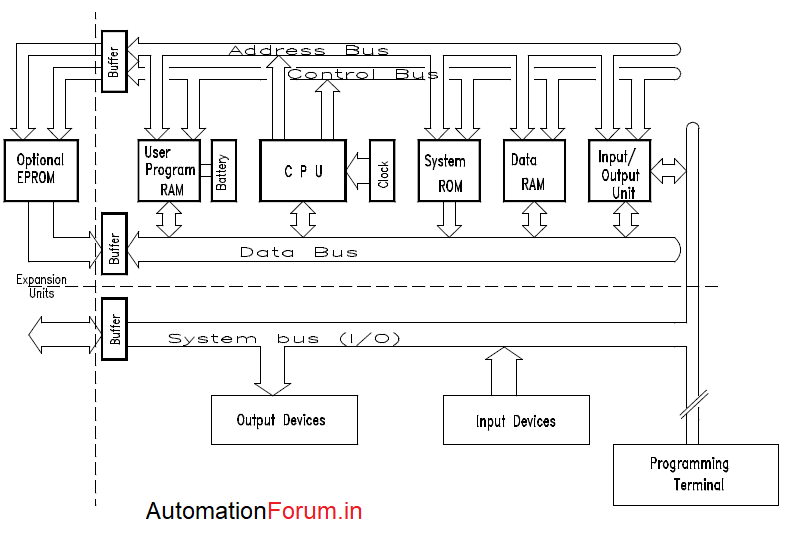 PLC - Hardware and Software architecture - PLC (Programmable Logic ...