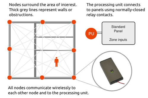 Types of Motion sensors and its mounting - Home Automation - Industrial ...