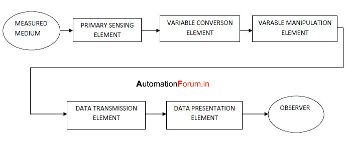 Functional Elements of an Instrument - Industrial Automation ...