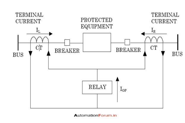 HOW DOES DIFFERENTIAL RELAY IS USEFUL FOR TRANSMISSION LINE ...