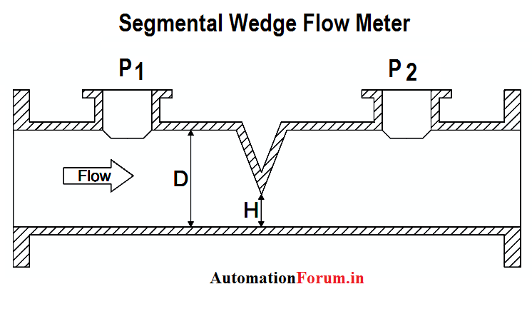 Segmental wedge flowmeter - Flow Measurement - Industrial Automation ...