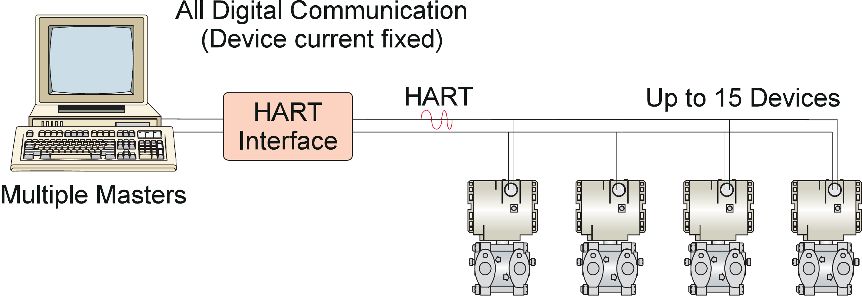 HART device application - Industrial Networking - Industrial Automation ...