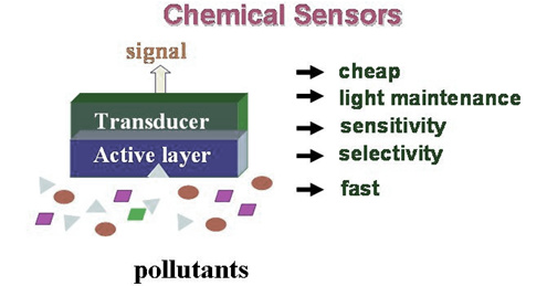 Types of chemical sensor - Field Instrumentation - Industrial ...
