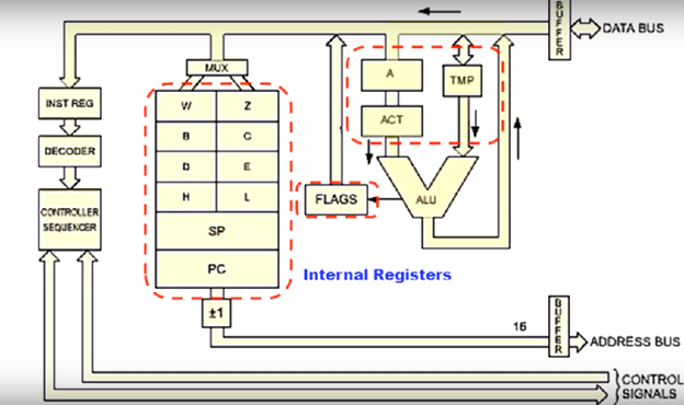 EVOLUTION OF MICROPROCESSOR AND ITS APPLICATIONS - Field ...